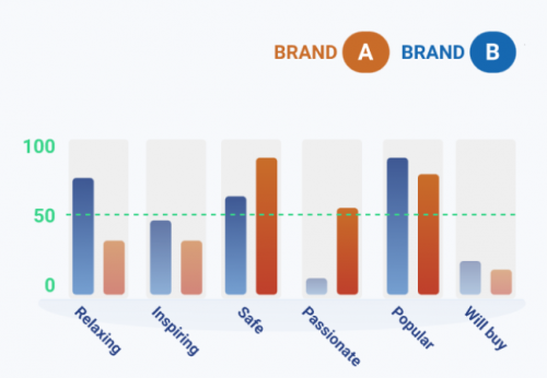 Brand Equity & Brand Positioning - Split Second Research